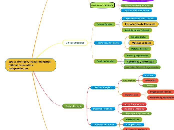 epoca aborigen, tropas indigenas, milicias...- Mind Map