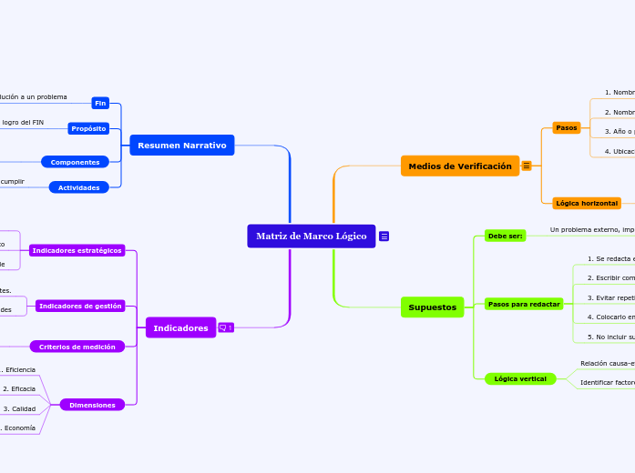 Matriz de Marco Lógico - Mind Map
