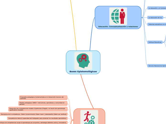 Bases Epistemológicas - Mind Map