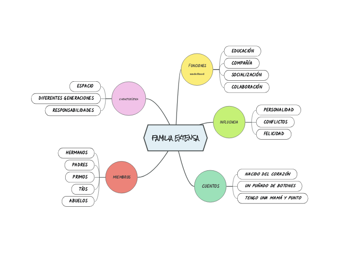 FAMILIA EXTENSA - Mind Map