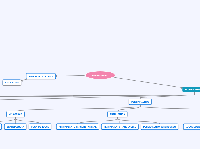 DIAGNÓSTICO - Mind Map