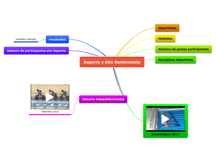 deporte y alto rendimiento HAMA - Mind Map