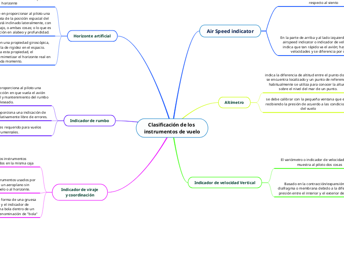 Clasificación de los instrumentos de vuel...- Mind Map