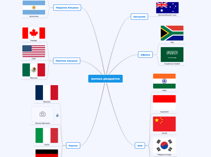 G20 - Mind Map