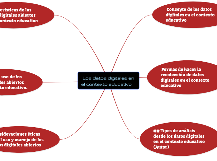 # Mapa conceptual sobre los datos 2 - Mind Map