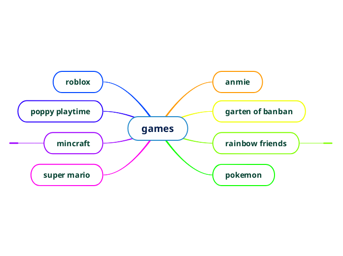 games - Mind Map