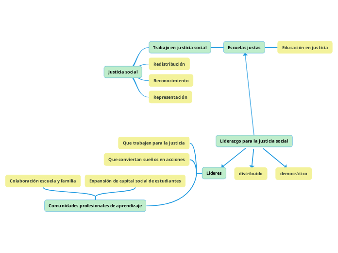 Justicia social - Mind Map