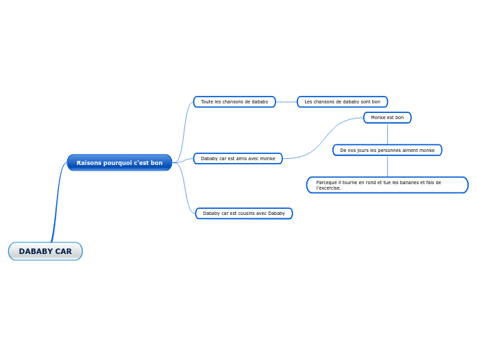 DABABY CAR - Mind Map