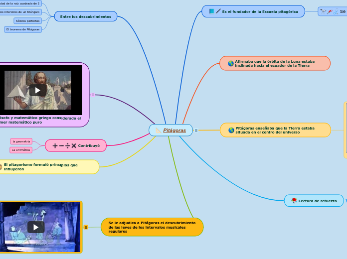 Pitágoras - Mind Map