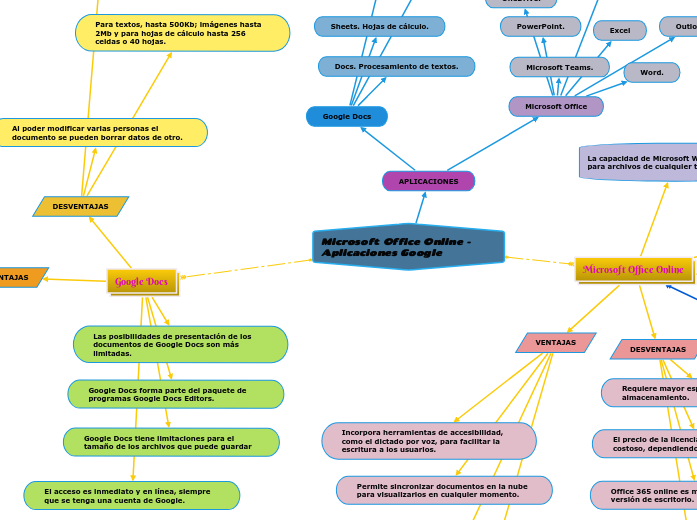 Microsoft Office Online - Aplicaciones Goo...- Mind Map