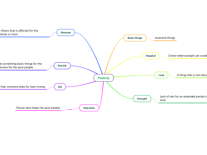 Poverty - Mind Map
