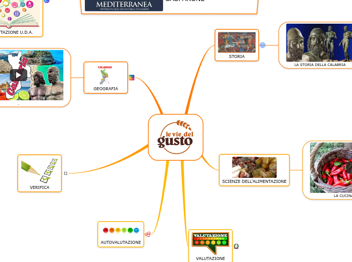 Le Vie del Gusto - Mind Map