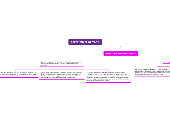 DEFICIENCIA DE YODO - Mind Map
