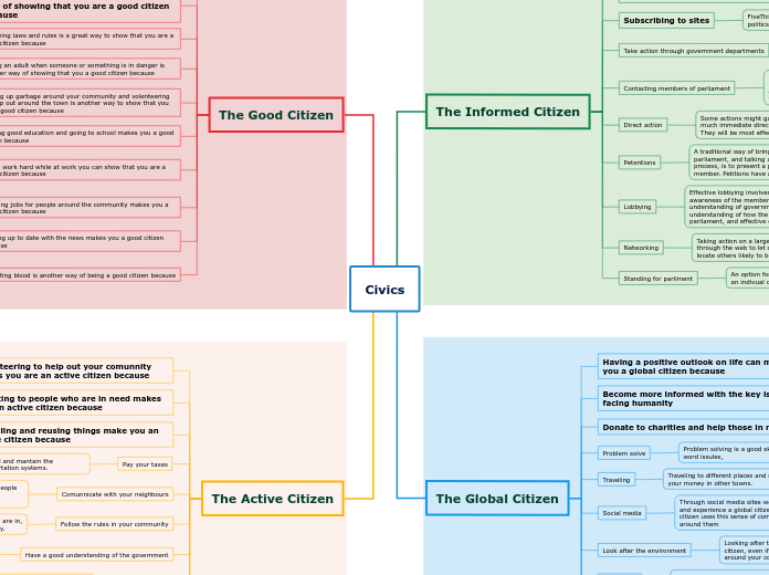 Civics - Mind Map