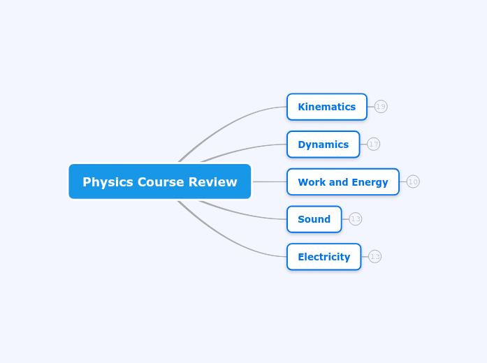 Physics Course Review - Mind Map