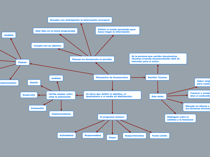 Planeacion de Documentos - Concept Map