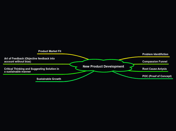 New Product Development - Mind Map