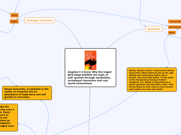 Angeluo’s I Know Why the Caged Bird Sings Exhibits the topic of self- growth through symbolism ...