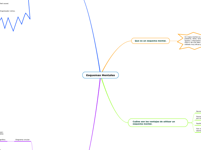 Esquemas Mentales - Mind Map