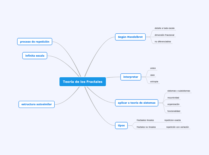 teoria de los fractales - Mind Map