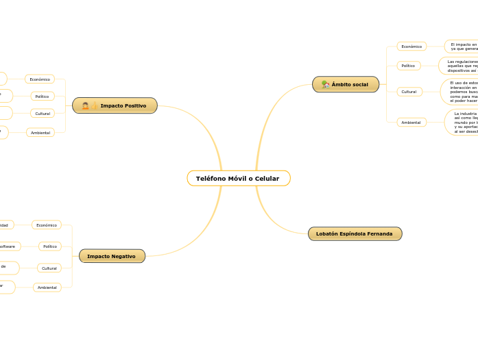 Teléfono Móvil o Celular - Mind Map