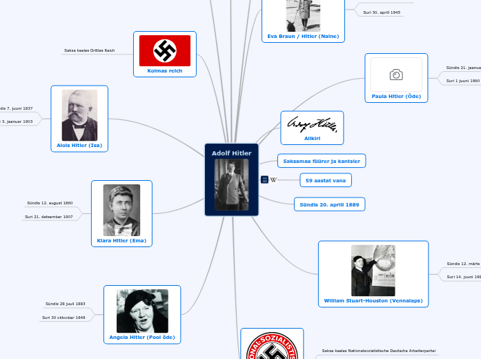 Adolf Hitler - Mind Map
