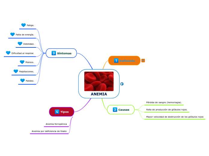 ANEMIA - Mind Map