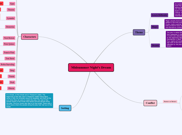 Midsummer Night's Dream - Mind Map
