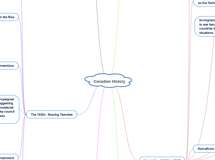 Canadian History - Mind Map
