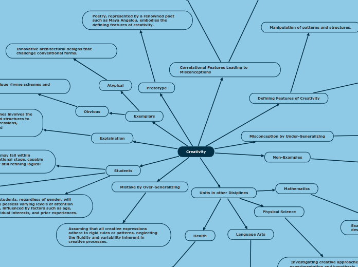Creativity - Mind Map