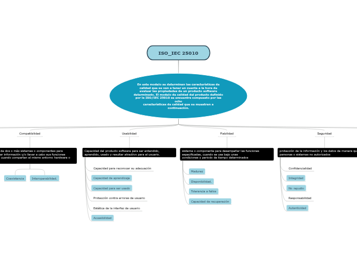 ISO_IEC 25010 - Mind Map