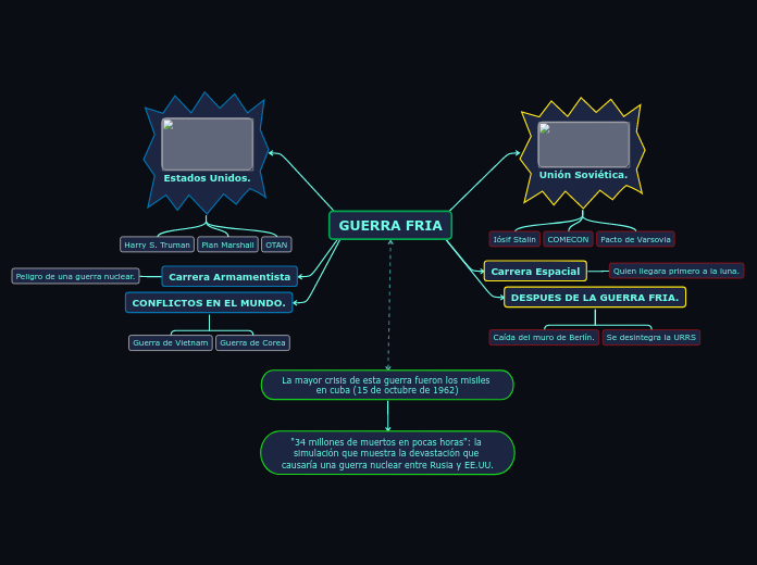 GUERRA FRIA - Mind Map