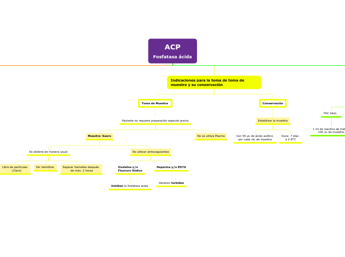ACPFosfatasa ácida - Mind Map