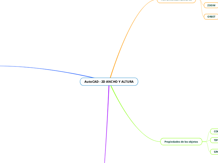 AutoCAD - 2D ANCHO Y ALTURA - Mind Map