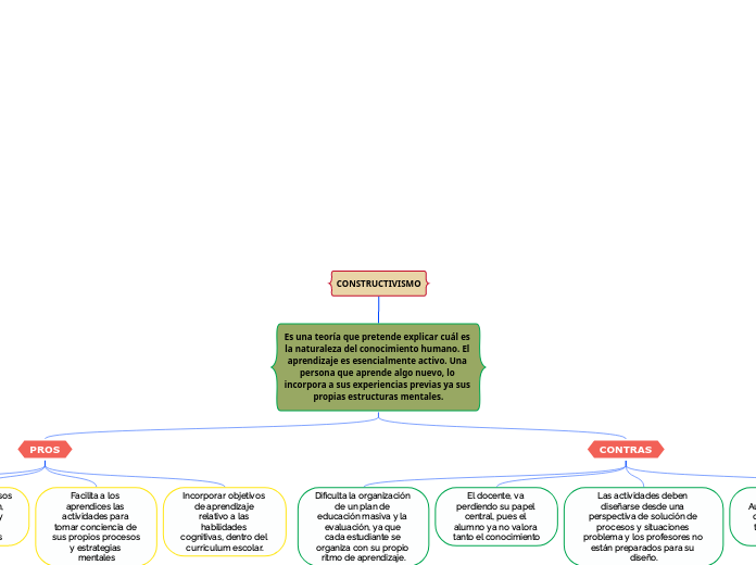 CONSTRUCTIVISMO - Mind Map