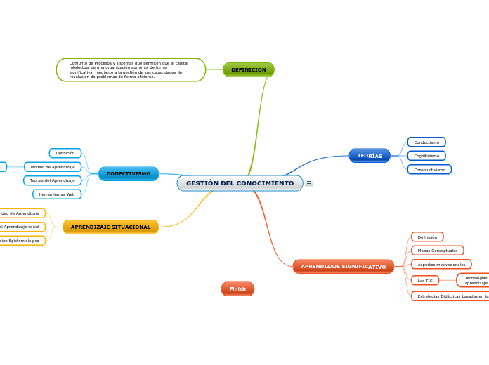 Gestión del Conocimiento - Mind Map