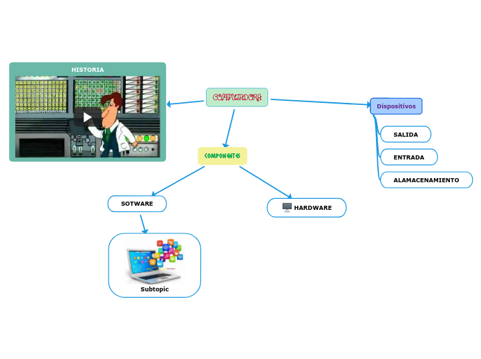 COMPUTADORA - Mind Map
