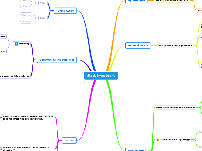 Stock Investment - Mind Map