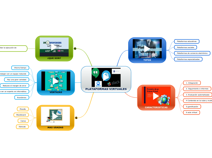 PLATAFORMAS VIRTUALES - Mind Map