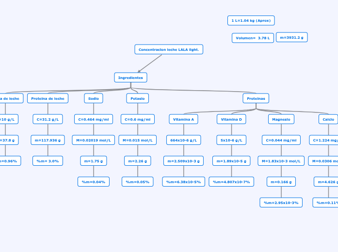 Concentracion leche LALA light. - Concept Map