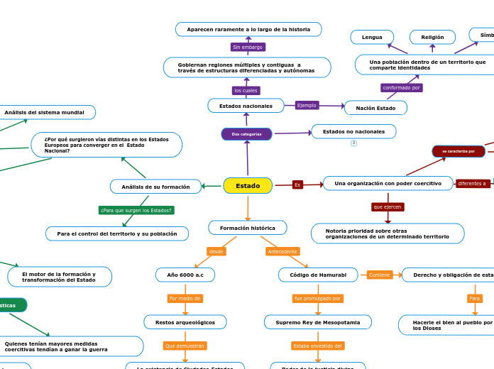 Estado - Mind Map