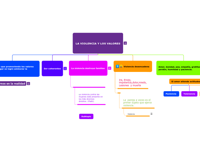 LA VIOLENCIA Y LOS VALORES - Mind Map