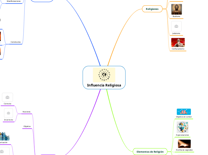 Influencia Religiosa - Mind Map