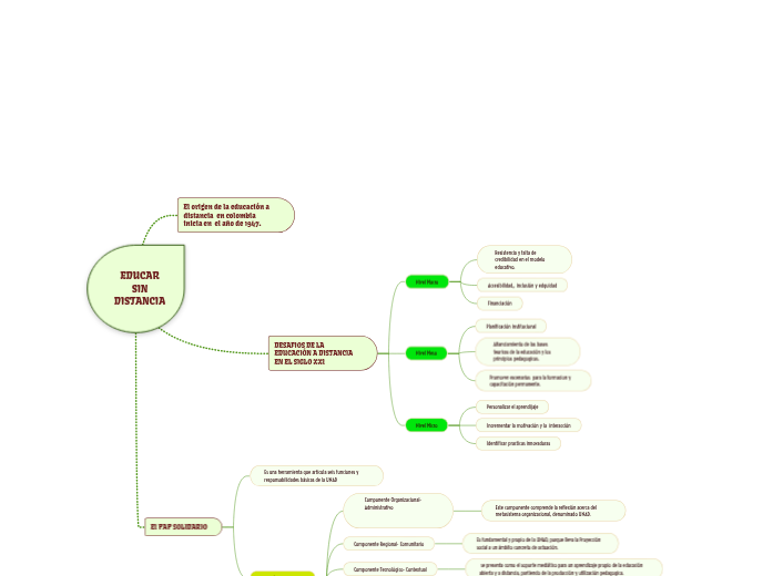 EDUCAR SIN DISTANCIA - Mind Map