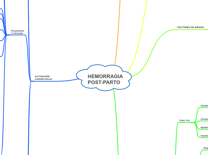 HEMORRAGIA POST-PARTO - Mind Map