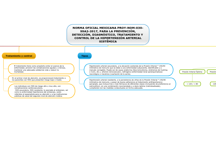 NORMA OFICIAL MEXICANA PROY-NOM-030-SSA2-2...- Mind Map