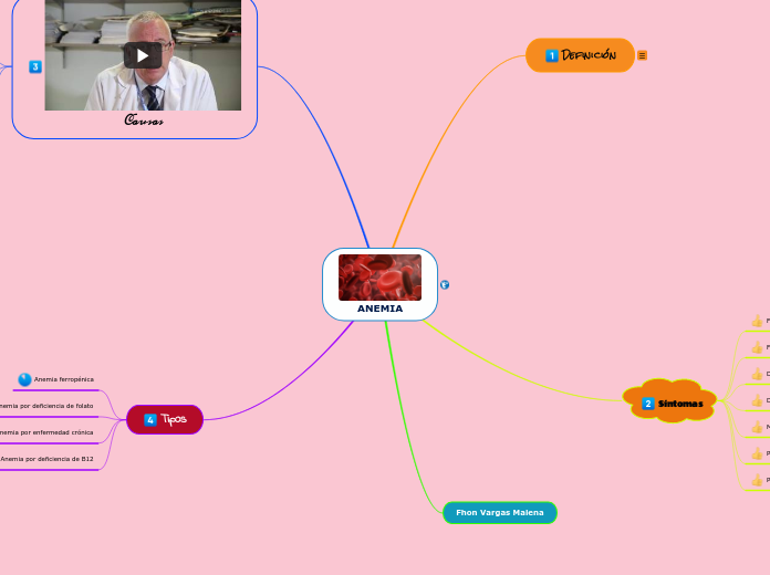 ANEMIA - Mind Map