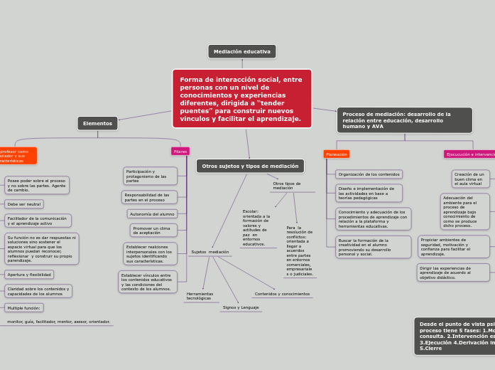Forma de interacción social, entre persona...- Mind Map