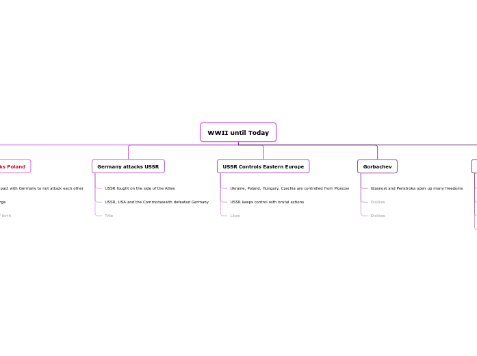 WWII until Today - Mind Map