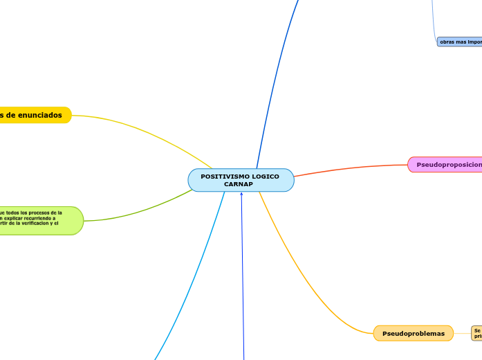 POSITIVISMO LOGICO CARNAP - Mind Map